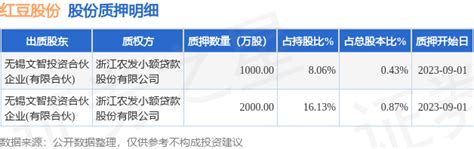 红豆股份（600400）股东无锡文智投资合伙企业有限合伙质押3000万股，占总股本13信息主营业务同比