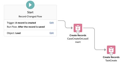 Salesforce Flows After Save Update Flow