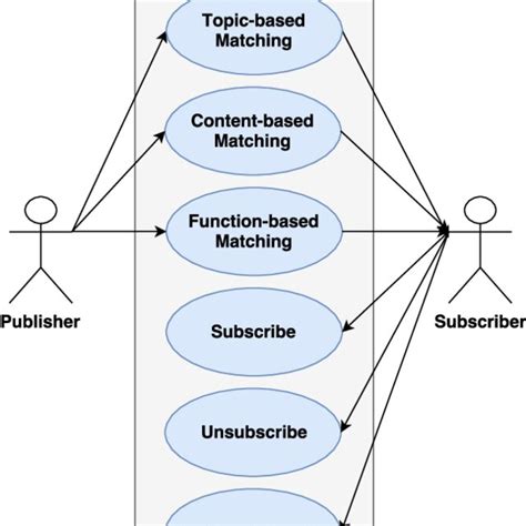 Use Case Diagram Of The Serverless Pubsub System Download Scientific Diagram