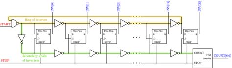 Fully Digital TDC Block Diagram Red Signals START And STOP Are Download Scientific Diagram