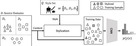Figure 1 From Frustratingly Simple Domain Generalization Via Image Stylization Semantic Scholar
