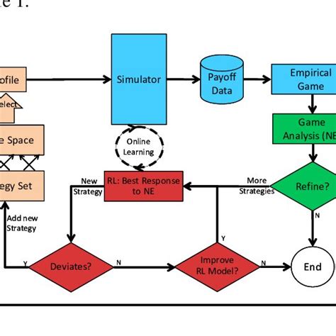 Interleaving Empirical Game Theoretic Analysis With Reinforcement