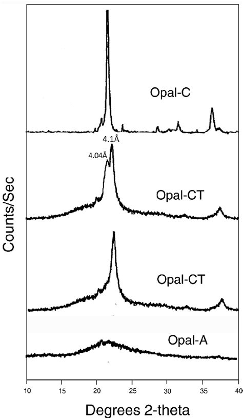 X Ray Diffraction Patterns For Various Forms Of Opal Using Cu α