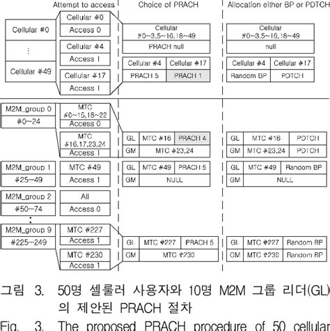 Figure 1 From Lte A 시스템 기반 사용자 특성에 따른 효율적 Random Access 과부하 제어 기술 및 M2m 그룹화 Efficient