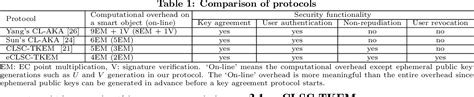 Table 1 From A Secure Communication Protocol For Drones And Smart Objects Semantic Scholar