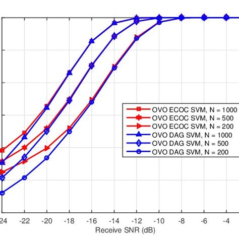 performance comparison of ovo msvm mimsvm and ovo nbmsvm schemes under