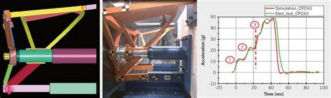 Crash Simulation And Crash Test Result Comparison Download Scientific Diagram