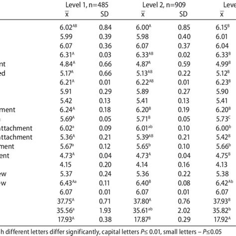 Genetic Value Of The Conformation Traits In Cows Scores Depending On