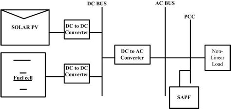 Basic Block Diagram Of A Microgrid Download Scientific Diagram
