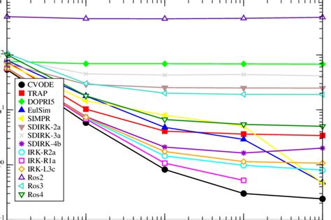 Run Time Sec For The Ode Solvers Using Numerical Finite Difference Download Scientific