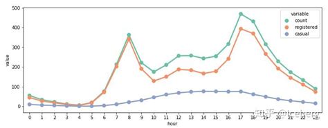 基于Python的共享单车使用量分析与预测 知乎
