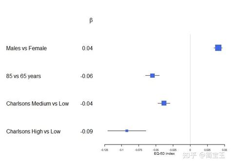 如何使用 forestplot 包绘制森林图展示多个效应的大小 知乎