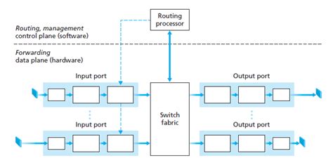 router architecture electronics post
