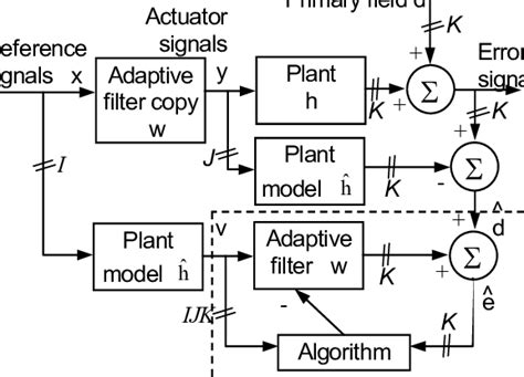 A Delay Compensated Or Modified Filtered X Structure For Active Noise Download Scientific