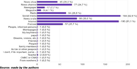 Figure 1 From Research On Social Media Reliability Semantic Scholar