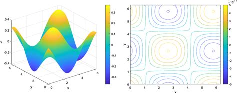 2d Linear Convection Diffusion Equation With Initial Condition 39 At