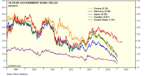 Dr Ed S Blog Nine Reasons Why Bond Yields Are Falling Excerpt