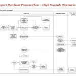 SAP MM Import Purchase Process Flow Scenario SAP Flowcharts Process Flow Diagrams Cheatsheets