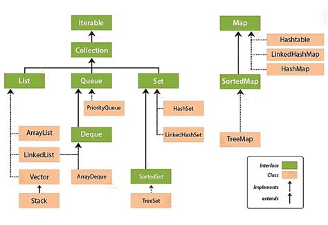 자바 컬렉션 프레임 워크 List Set Map