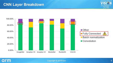 Even Faster Cnns Exploring The New Class Of Winograd Algorithms A Presentation From Arm