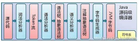 java语言跨平台的特性：“一次编译，到处运行” java一次编译到处运行 csdn博客
