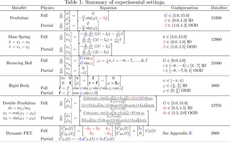 Table 1 From Unsupervised Learning Of Hybrid Latent Dynamics A Learn To Identify Framework