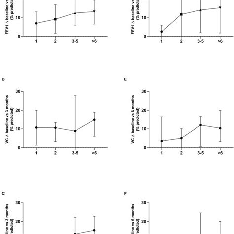 Lung Function Changes In The Different Groups According To The Number Download Scientific