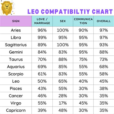 Leo Compatibility Chart Zodiac City