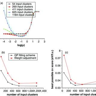 a Cross validation cv score cv μ plotted as function of the Download Scientific Diagram