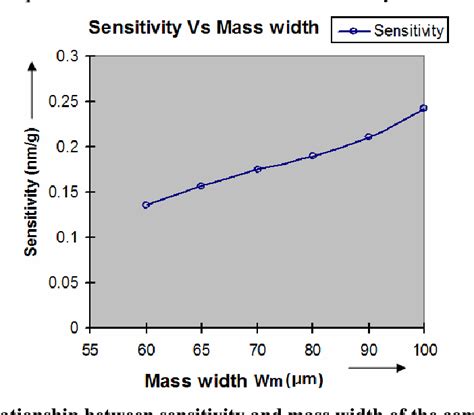 Figure 1 From Design Optimization Of Mems Comb Accelerometer Semantic