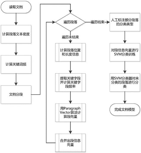 Text Characteristic Modeling Method And Device For Network Security Reports Eureka Patsnap