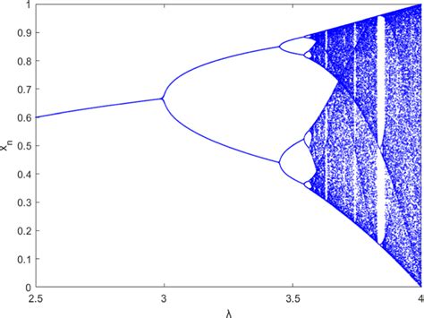 Logistic Map Iteration Results Under Different Initial Conditions