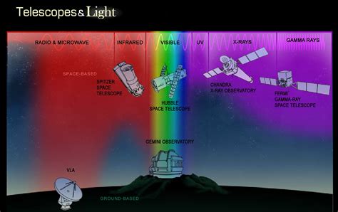 How Do Electromagnetic Telescopes Work At Susan Cummings Blog