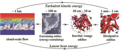 Dr Lian Ping Wang Understanding Particle Fluid Interaction Dynamics In Turbulent Flow
