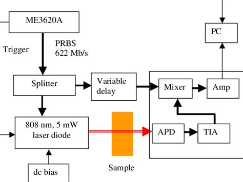 time resolved diffusive optical tomography system architecture thick download scientific