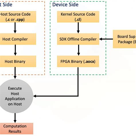 Fpga Programming Model Download Scientific Diagram