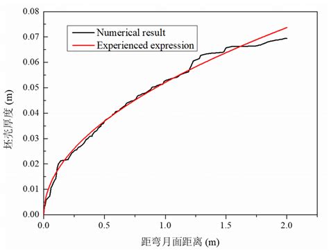 Validation Of The Growth Of Solidified Shell Download Scientific Diagram