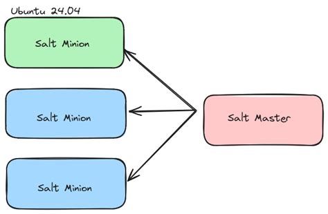 Installing Postgresql On An Ubuntu Vm Using Saltstack By Sugeesh Medium