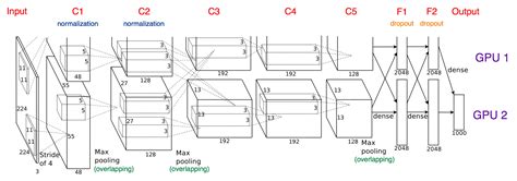 Key Deep Learning Architectures Alexnet Max Pechyonkin Medium