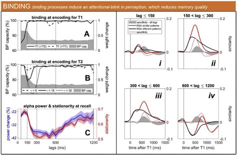 Evaluating The Attentional Blink And Episodic Distinctiveness Presenting