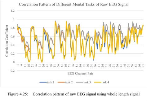 Correlations Patterns Between Different Eeg Points Download Scientific Diagram