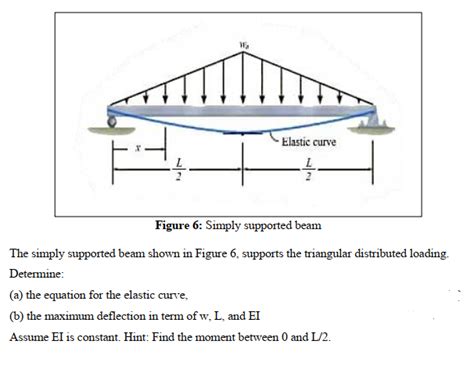 Solved Elastic Curve I Figure Simply Supported Beam The Chegg