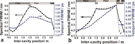 Simulation Of Pulse Evolution In A Cavity Round Trip In Spectral And