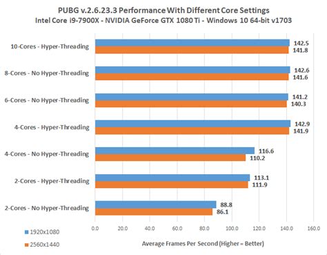 PUBG CPU Core Benchmarks How Many Cores Do You Need Legit Reviews