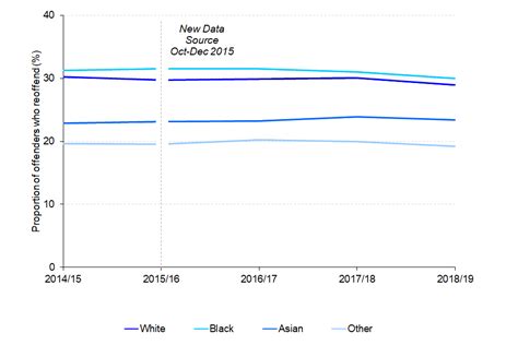 Ethnicity And The Criminal Justice System 2020 Govuk