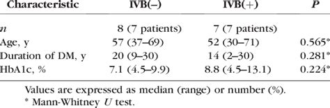 Patient Characteristics Before Intravitreal Bevacizumab Injection For