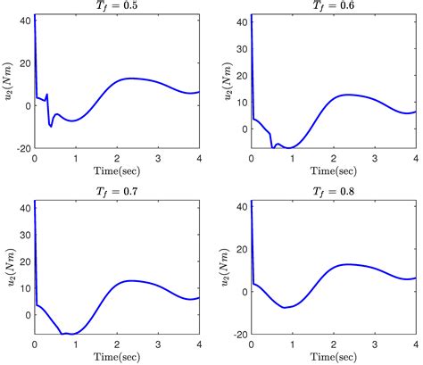 smooth singularity free finite time tracking control for euler