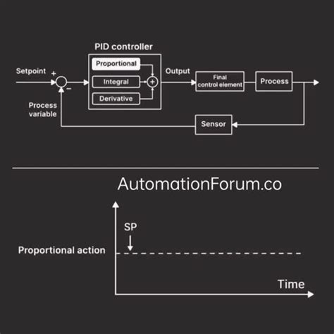 Instrumentation And Control Engineering On Linkedin A Pid Proportional Integral Derivative