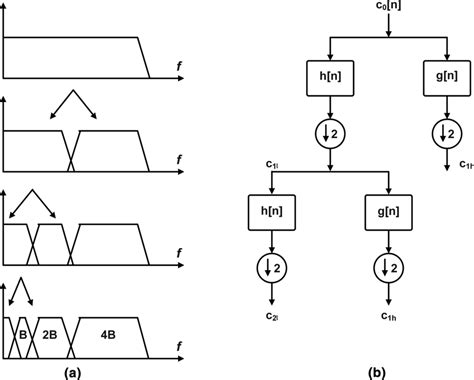 Discrete Wavelet Transform Procedure A Signal Decomposition And B Download Scientific