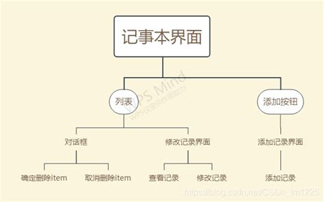 android记事本功能业务实现 csdn博客